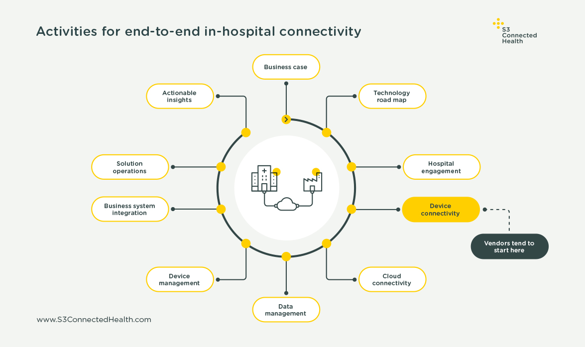 Scalable connectivity ecosystems for in-hospital medical equipment